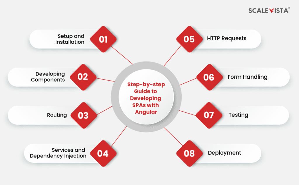 Creating Dynamic Single-Page Applications Using Angular