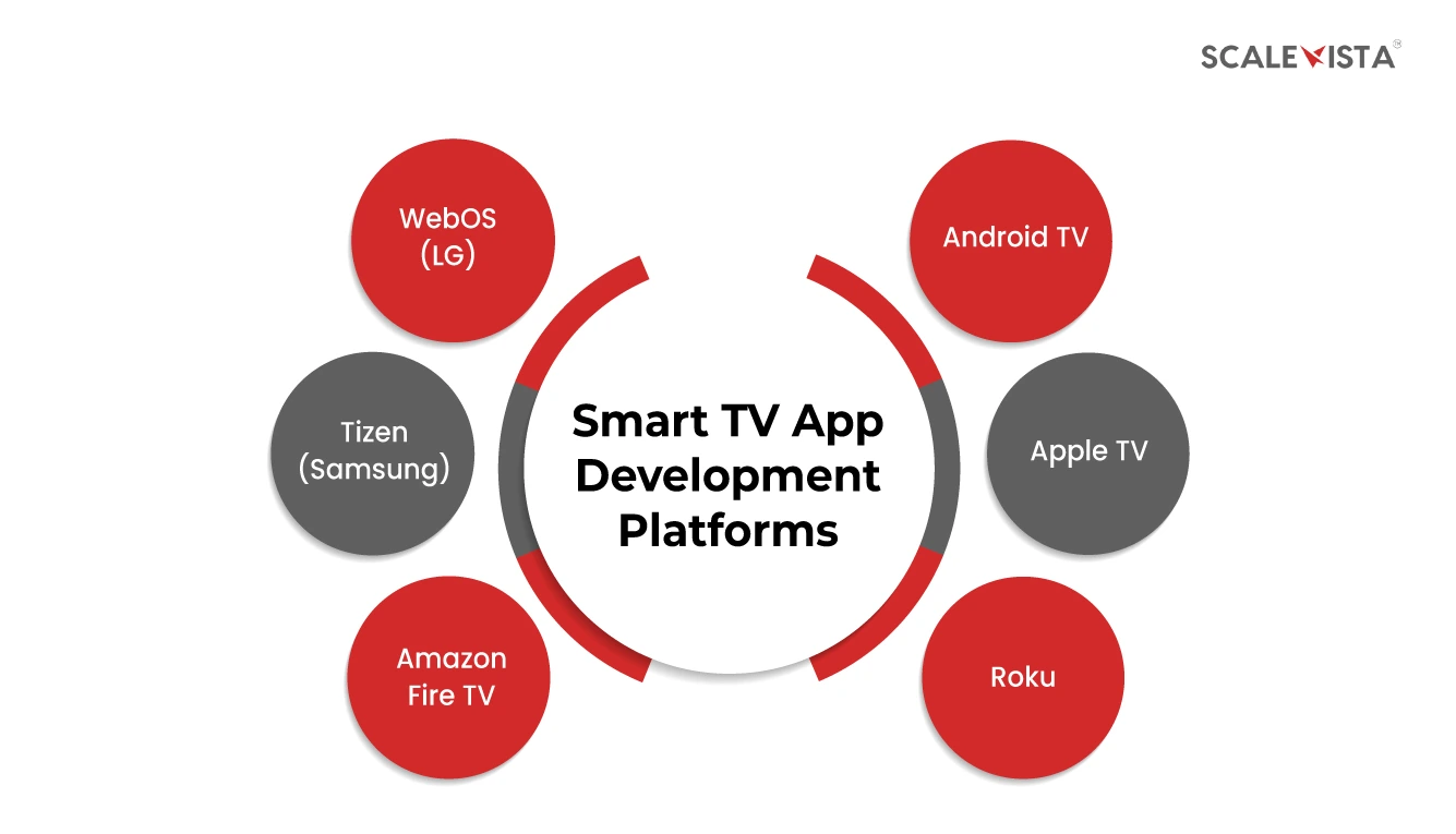 Smart TV App Development: Platforms, Features & Cost